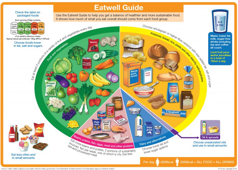 Understanding the Eatwell Guide | Belfast Health & Social Care Trust ...